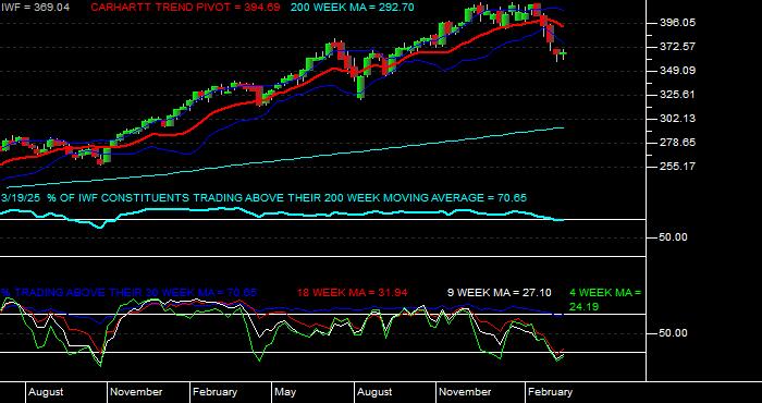 Issues Above Moving Averages